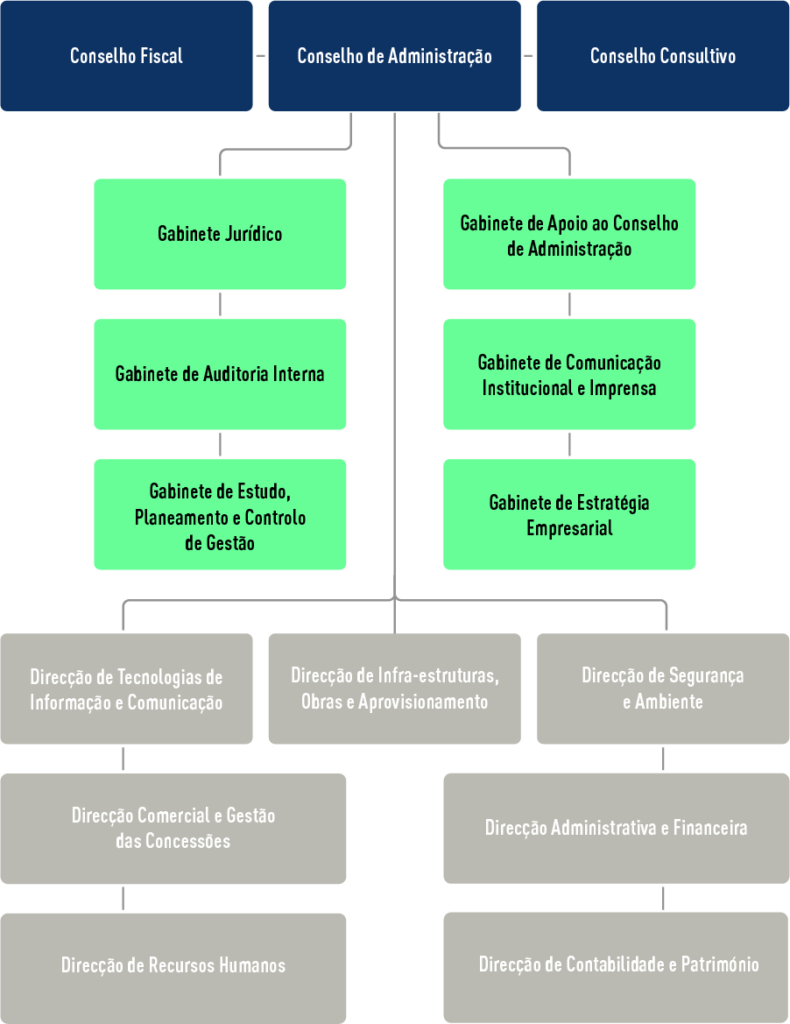 Sobre o Porto – Porto de Luanda