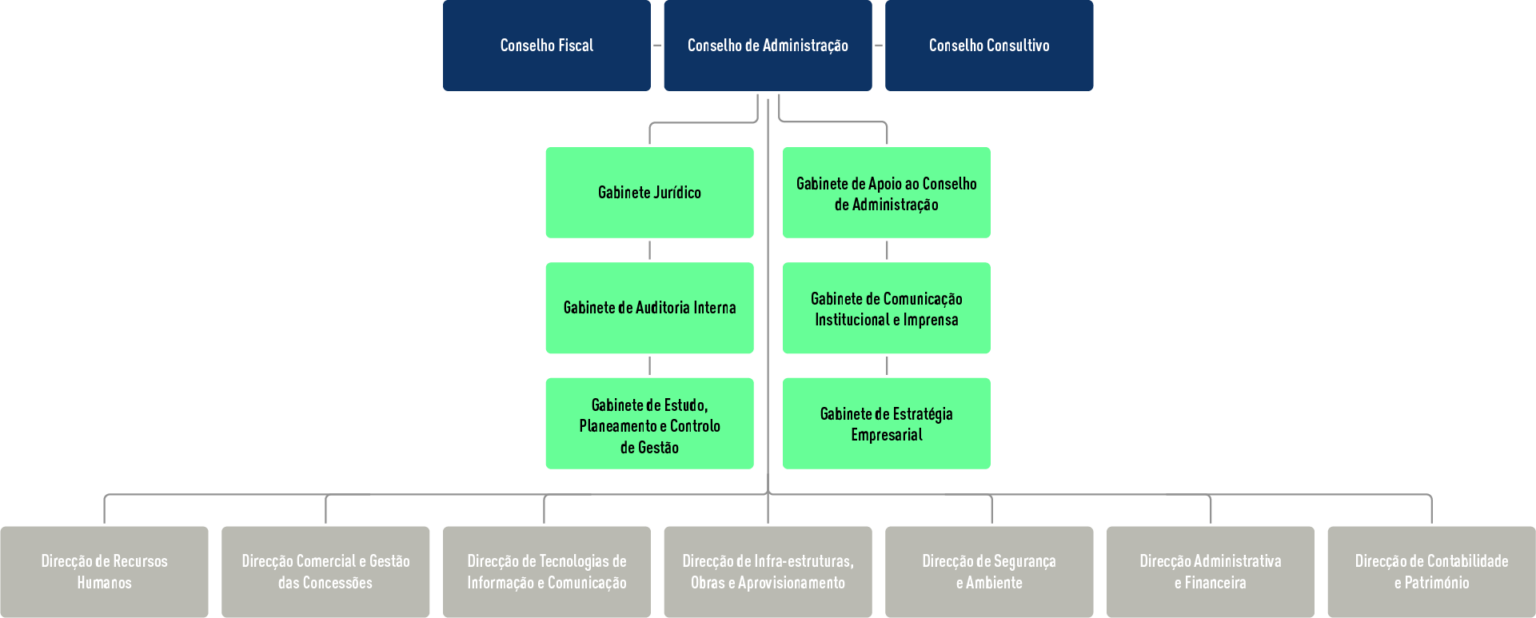 Sobre o Porto – Porto de Luanda
